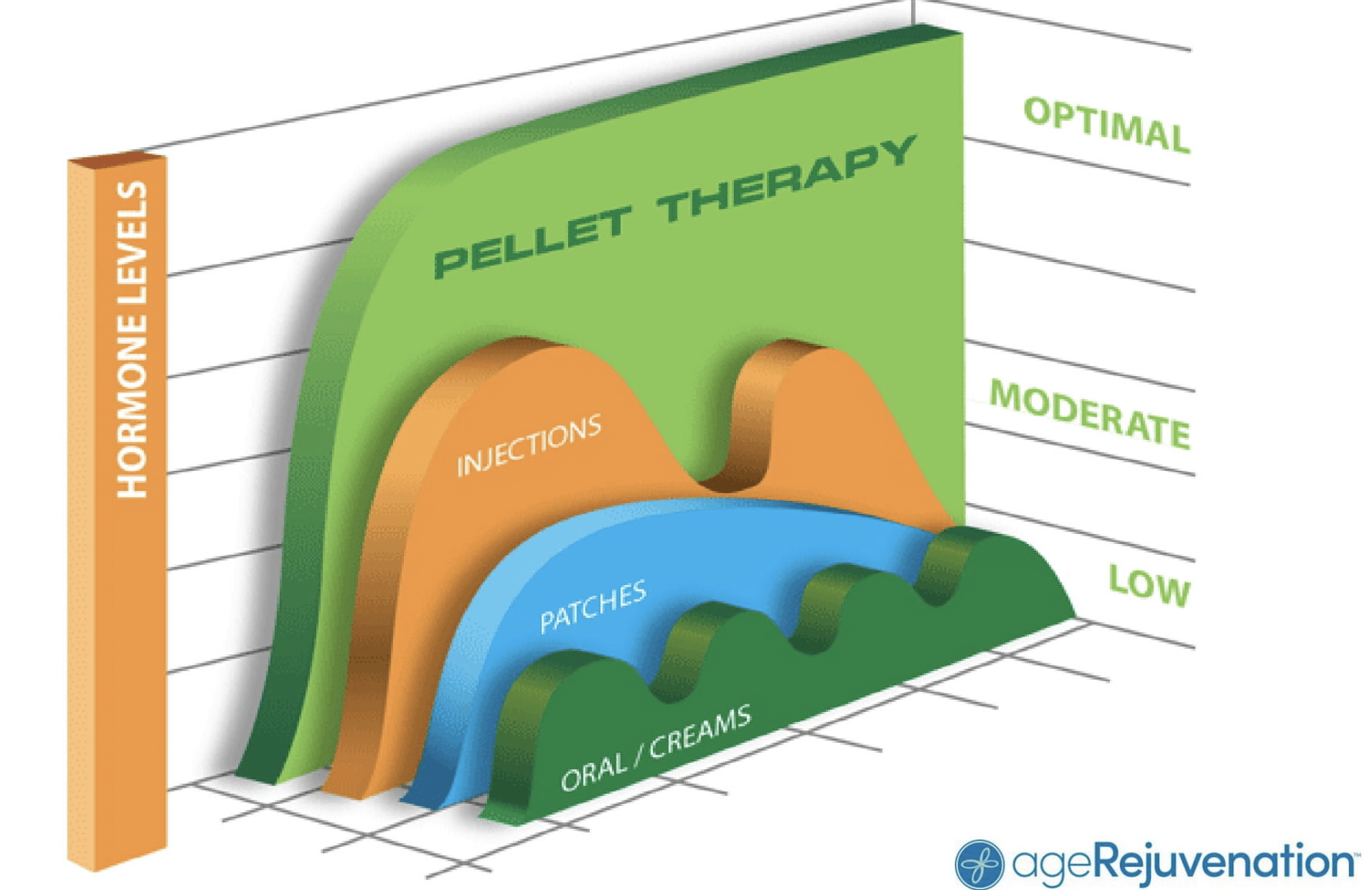 Pellet Therapy Agerejuvenation